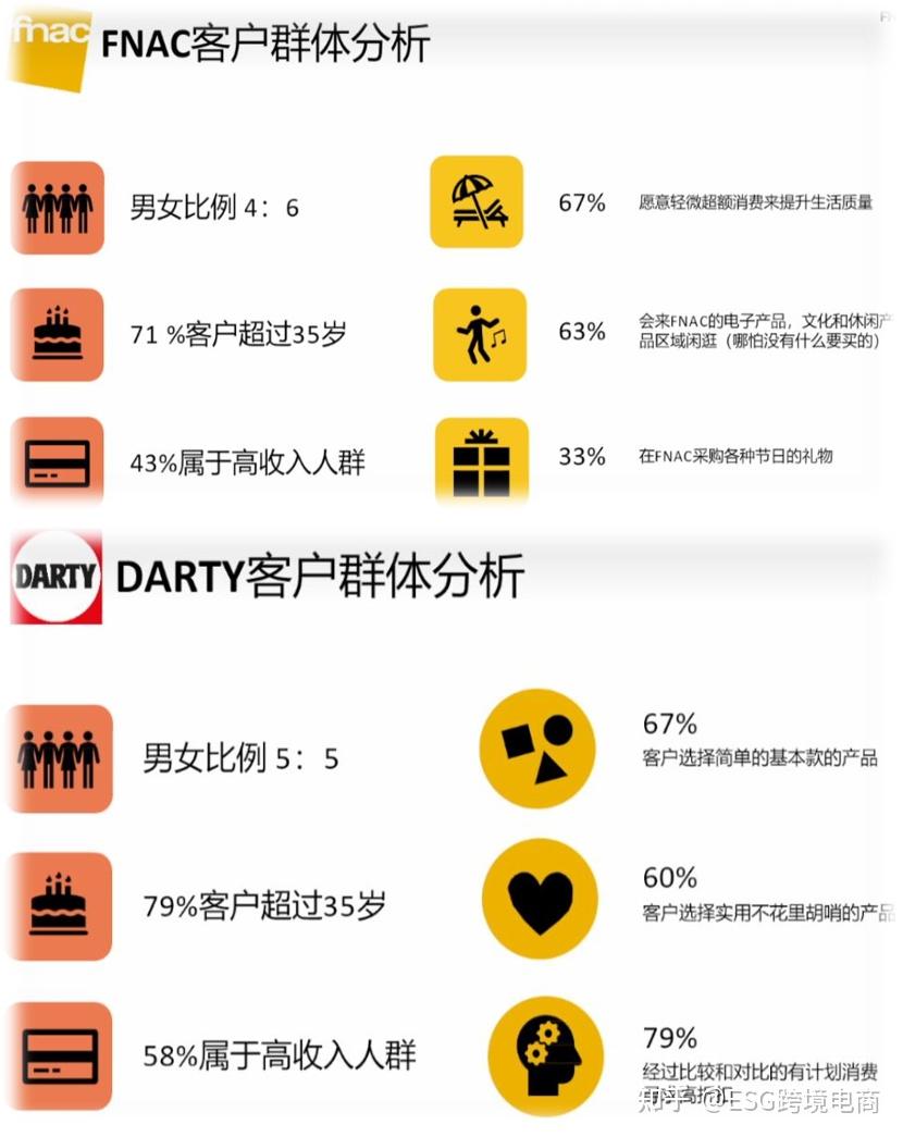 ESG跨境｜Fnac与Darty到底有何区别？如何挖掘突破口，快速突围? - 知乎