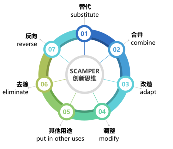 每日管理思维模型——SCAMPER模型创新思维 - 知乎