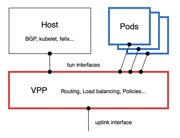 【技术干货】calico VPP dataplane - 知乎