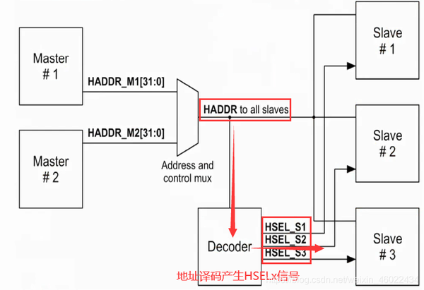 AHB 总线的基础知识 - 知乎