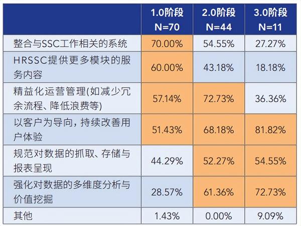 人力资源“大共享”循序渐进，HRSSC标杆数据发布 - 知乎