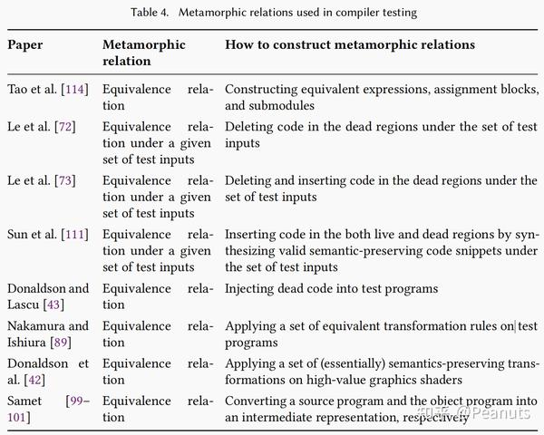 【Paper Notes】编译器测试综述——《A Survey of Compiler Testing》（2019） - 知乎