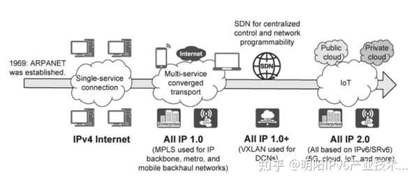 深入浅出理解SRv6 --第一篇 - 知乎
