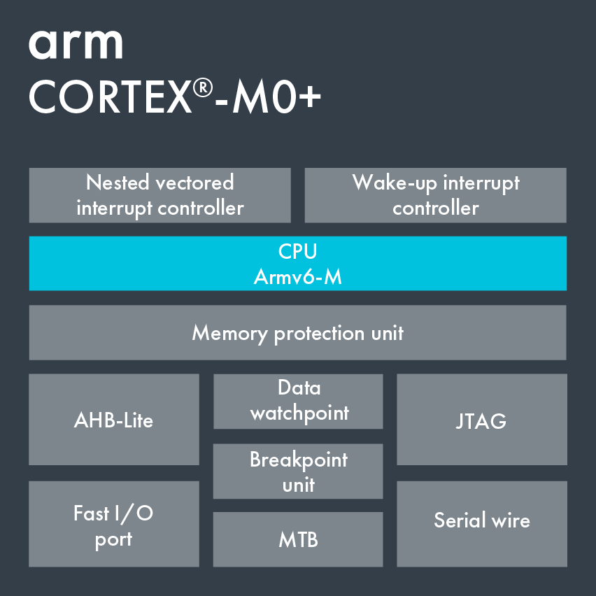 Cortex-M0+内核介绍 - 知乎