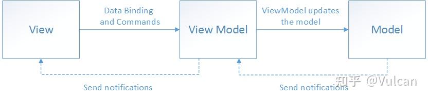 MVC与MVVM的差异 - 知乎