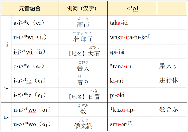 《日语史》（A history of The Japanese language）读书笔记/内容整理（五）：上古东国方言与构拟原始日语 - 知乎