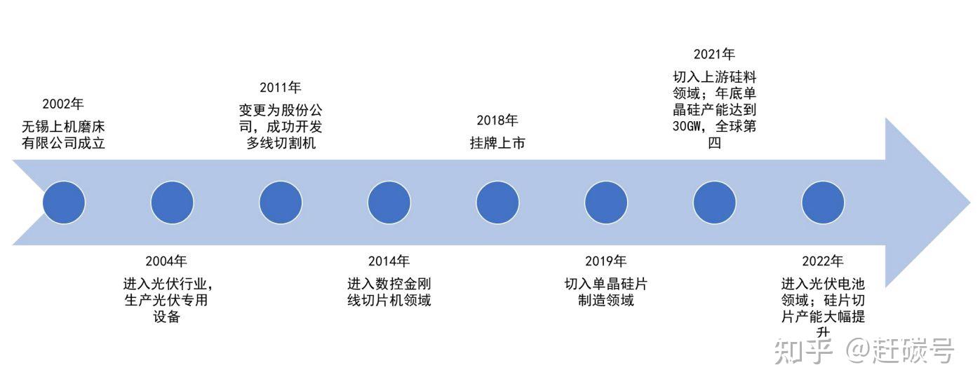 梭哈光伏！上机数控用过期数据预测市场，58亿投建5万吨硅料！ - 知乎