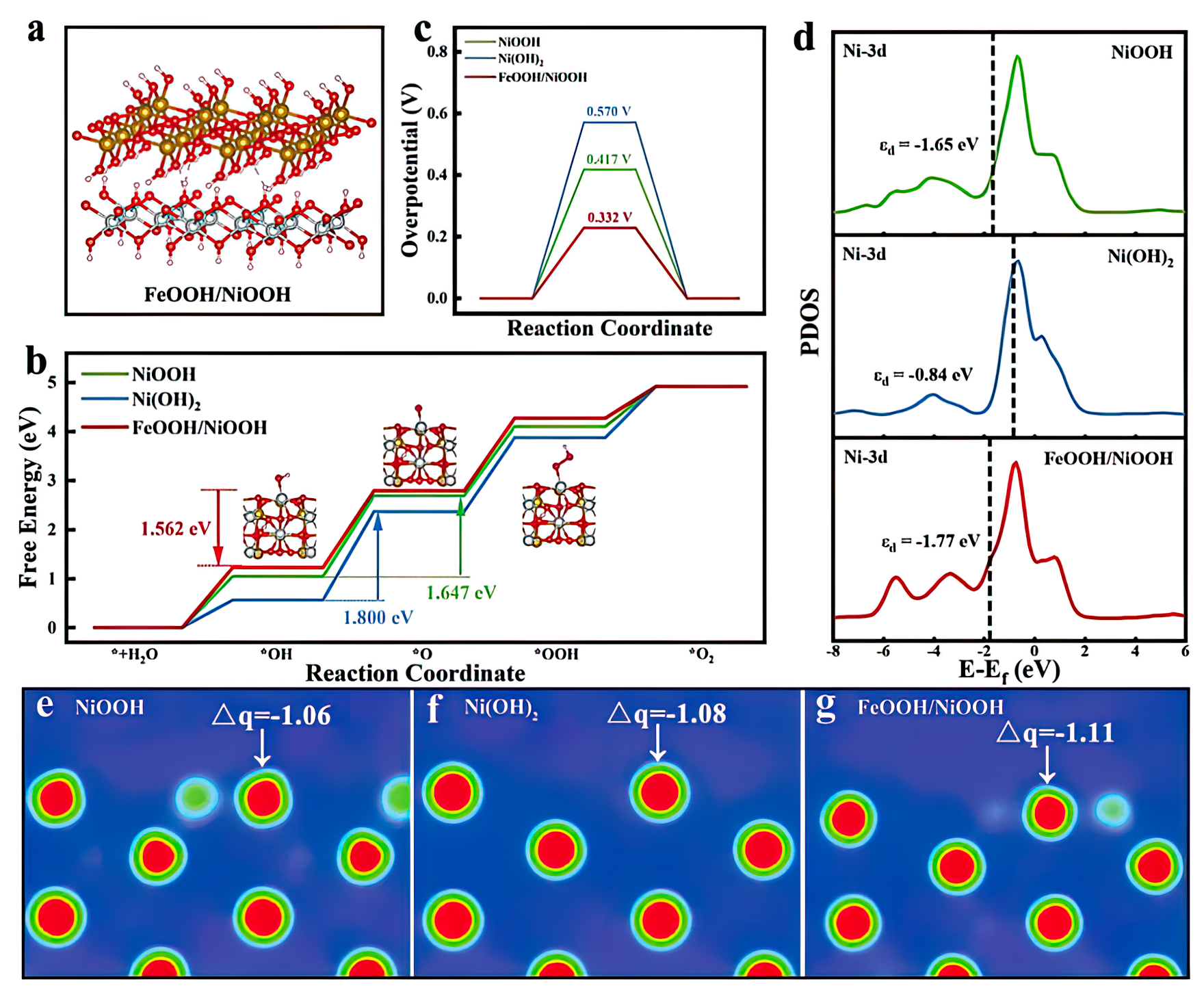 NiOOH/LDH/FeOOH复合结构催化OER和UOR（复合结构促进LDH转化为NiOOH，OER过电位195 mV） - 知乎