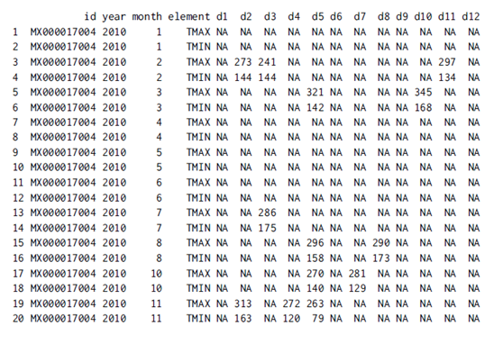 Tidy data（整理数据）---Hadley Wickham - 知乎