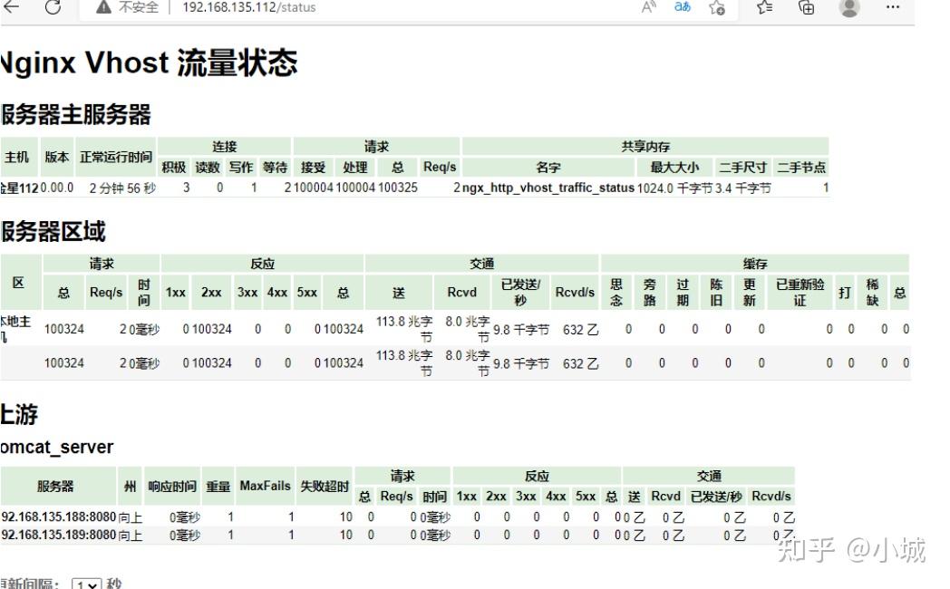 Nginx优化——VTS监控模块 - 知乎