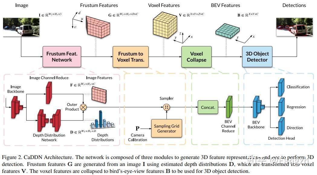 单目相机实现3D目标检测—CaDDN论文+源码解读 - 知乎