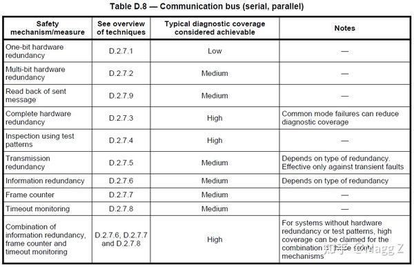 26262规范解读笔记 11-Part 5 Product development at the hardware level - 知乎