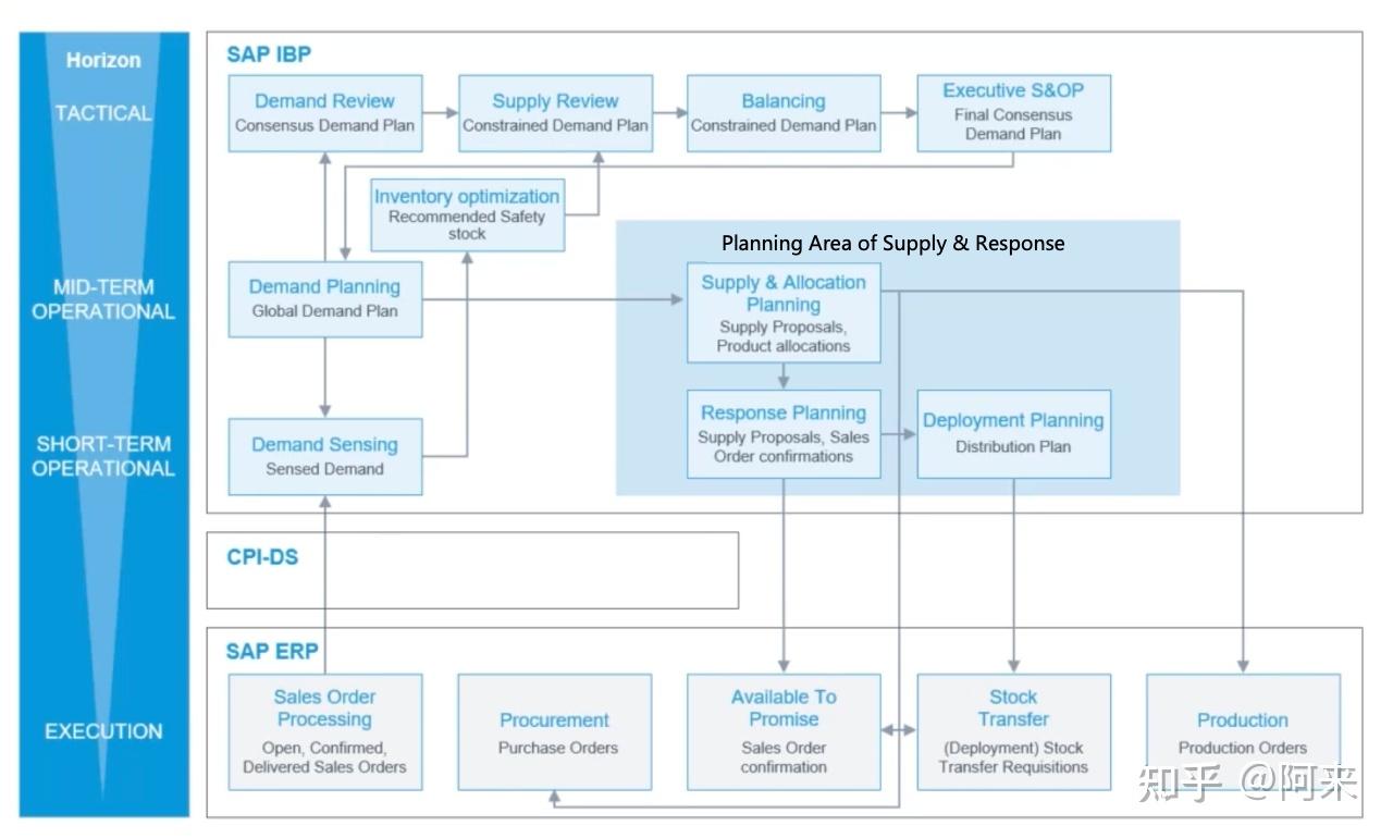 SAP IBP-第9篇-Supply Planning(1 Supply Heuristic) - 知乎