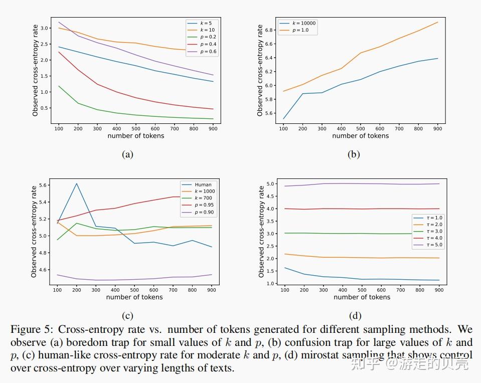3mirostat A Neural Text Decoding Algorithm That Directly Controls Perplexity略读(gpt搜集资料自用) 知乎