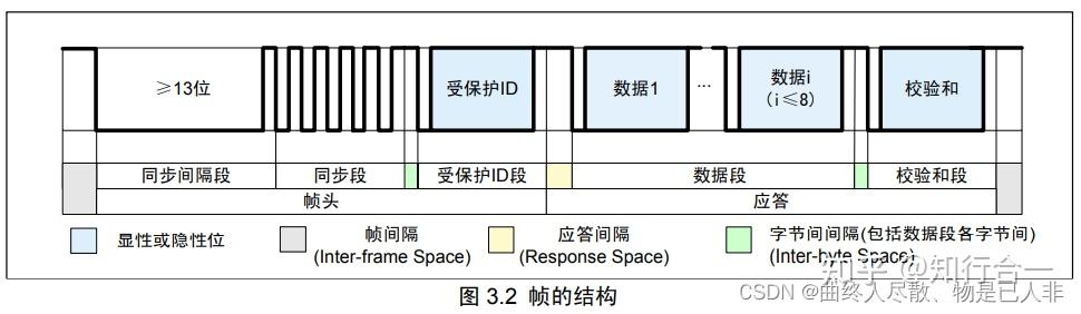 LIN协议总结 - 知乎