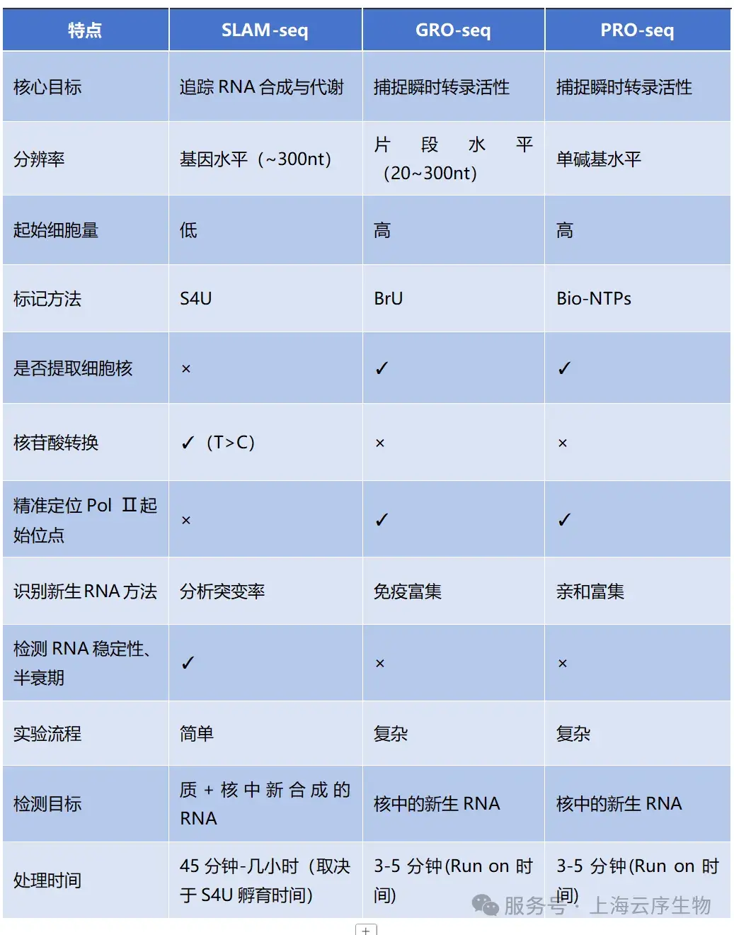 新生RNA研究“三重奏”——云序SLAM-seq、GRO-seq与PRO-seq，精准锁定RNA的“新生瞬间” - 知乎