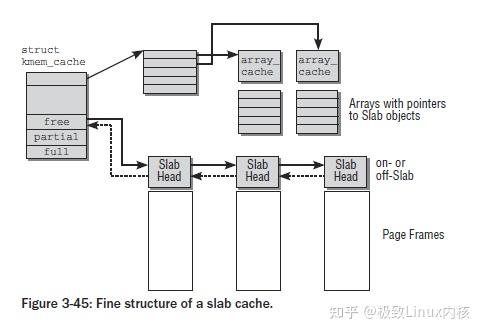 linux内核分析———SLAB分配器原理及实现 - 知乎