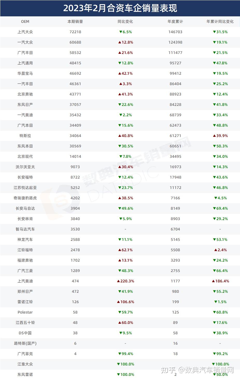 2023年2月合资品牌汽车销量月报,合资车企累计销量全线下降,部分降幅超过五成 知乎