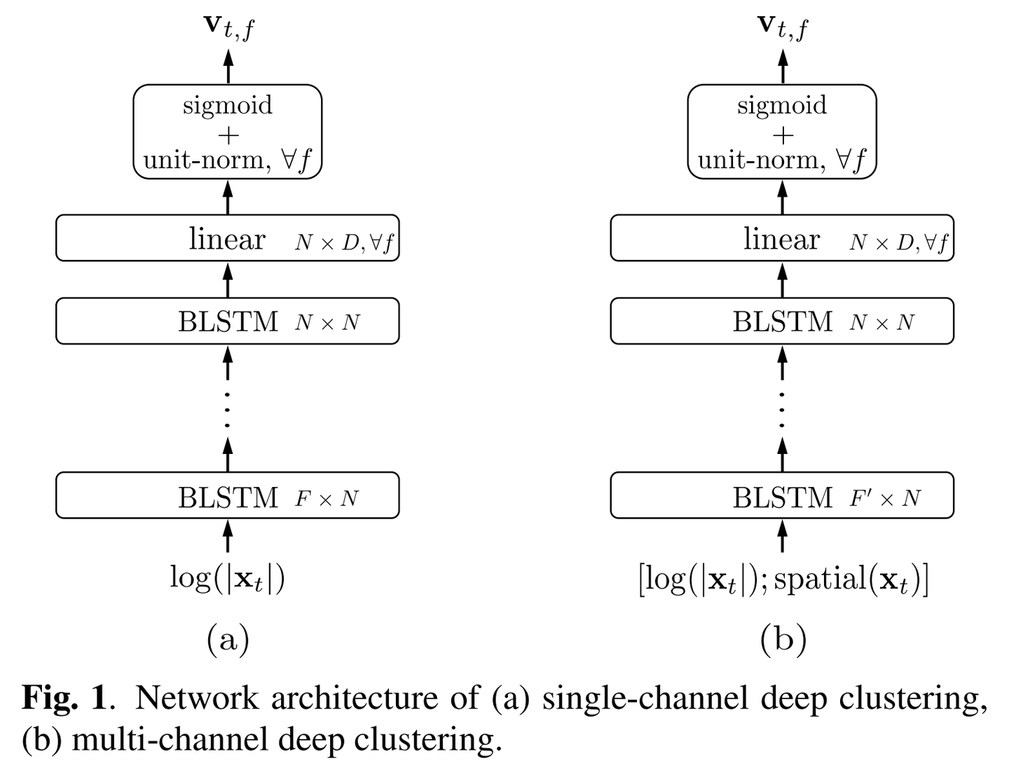 Multi-Channel Deep Clustering: Discriminative Spectral and Spatial Embeddings 阅读笔记 - 知乎