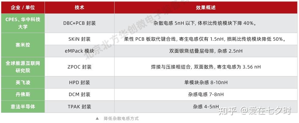 半导体碳化硅（SiC）功率模块封装技术进展的详解； - 知乎