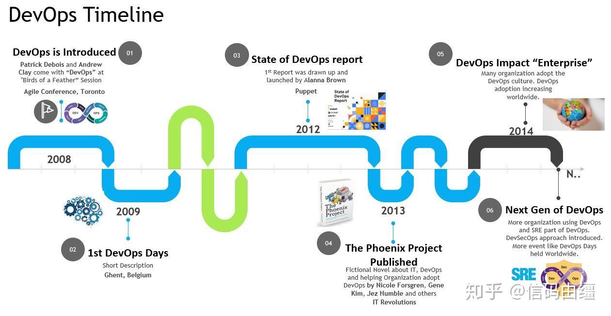 DevOps 发展史 - 知乎