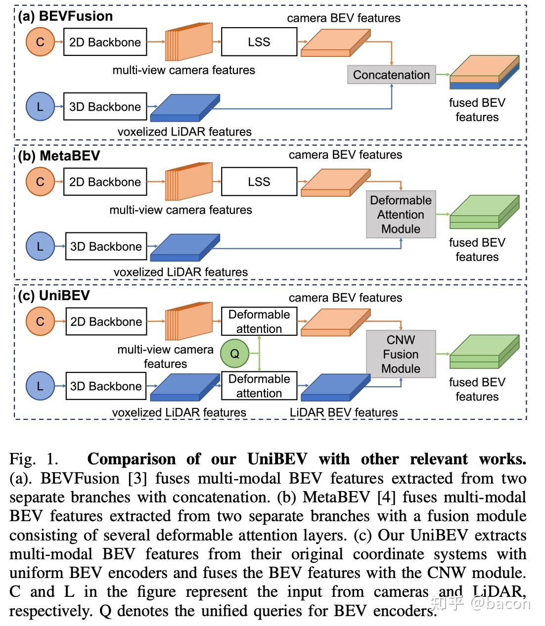 UniBEV: Multi-modal 3D Object Detection with Uniform BEV Encoders - 知乎