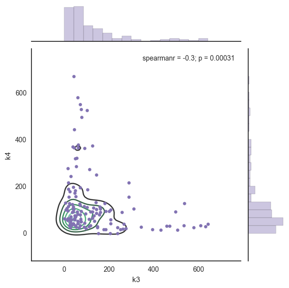 Seaborn Tutorial Distribution Plots：[1]jointplot 知乎