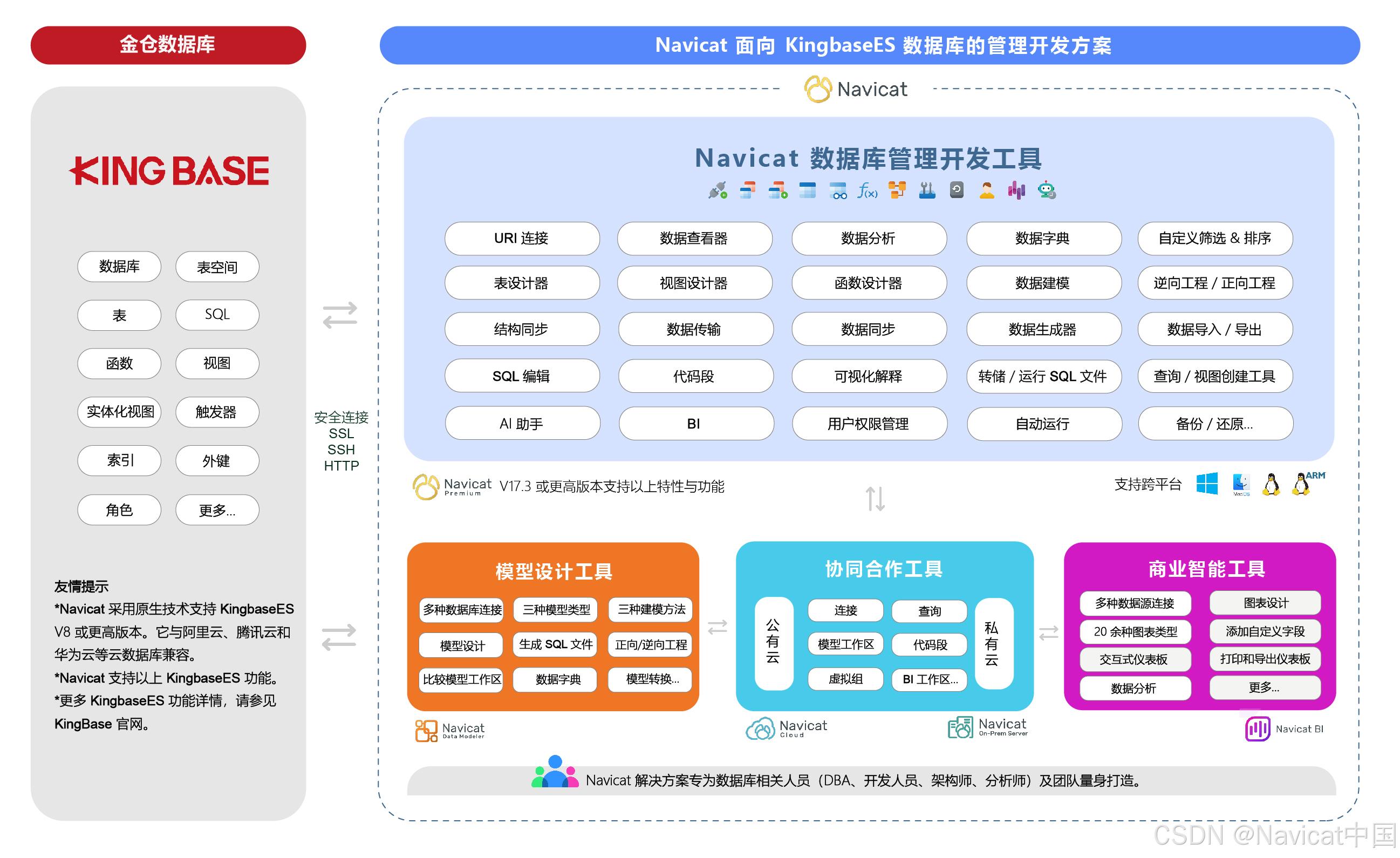 Navicat x 金仓 KingbaseES 快速入门指南 - 知乎