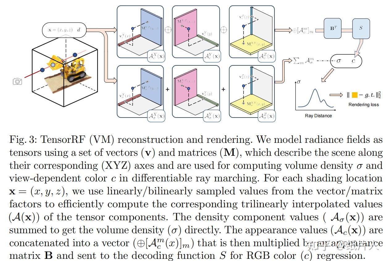 【论文阅读】TensoRF: Tensorial Radiance Fields - 知乎