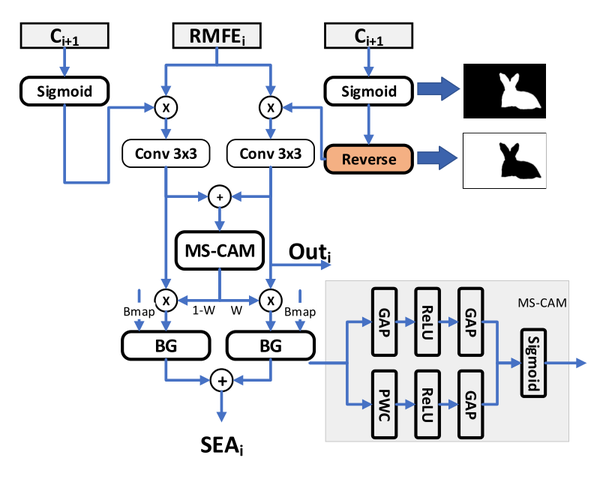 论文解读: I Can Find You! Boundary-Guided Separated Attention Network for Camouflaged Object ...