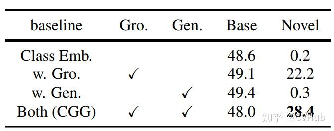 ICCV 2023 | 北大&南洋理工联合提出开放词汇实例分割新方法 CGG: 性能俱佳同时具备时间和空间效率优势！ - 知乎