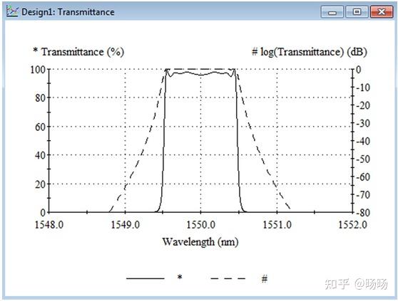 光学薄膜分析与设计软件Essential Macleod - 知乎