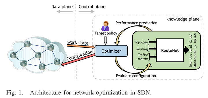 RouteNet: Leveraging Graph Neural Networks for Network Modeling and ...
