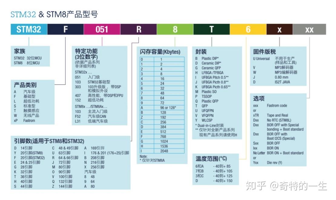 芯片stm 32 与 Arm 之间是什么关系？ 选择stm32芯片时型号的解读 知乎 