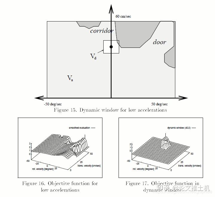 DWA动态窗口法的原理及应用:The Dynamic Window Approach to Collision Avoidance - 知乎