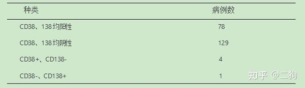 CD38及CD138免疫组化检测在病理诊断慢性子宫内膜炎中的作用 - 知乎