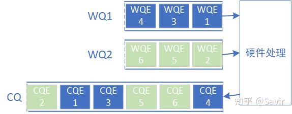 10. RDMA之Completion Queue - 知乎