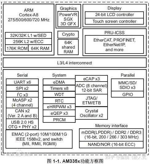 Am335x与全志a40i大比拼 知乎 