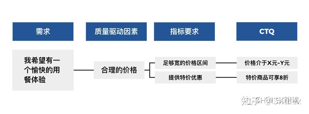 如何借助CTQ实现VOC量化 - 知乎