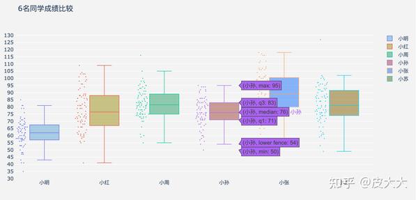 可视化神器Plotly玩转箱形图 - 知乎