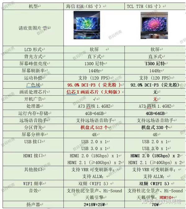 如何评价海信电视新机85E5K？和TCL 85T7H相比，选哪个更好？
