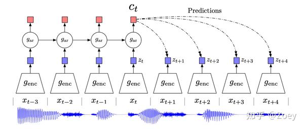 初步理解Contrastive Predictive Coding - 知乎