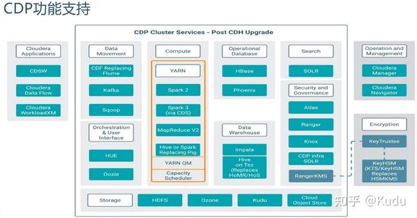 Cloudera统一平台版本（CDP – Cloudera Data Platform）简介及60天试用版链接 - 知乎