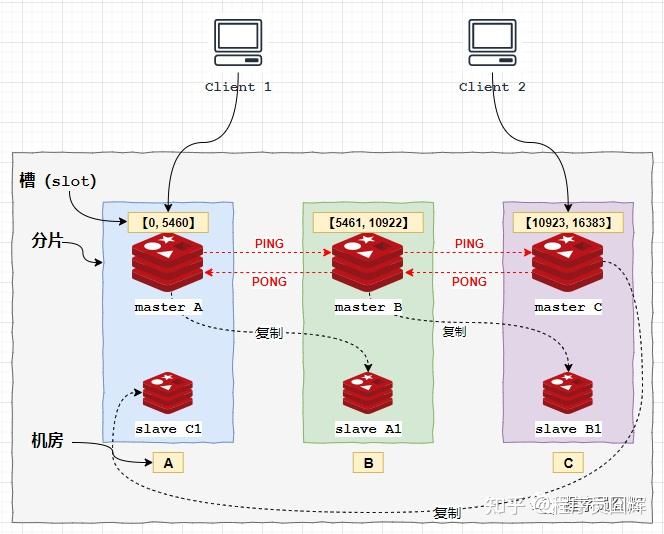 面试必问的 Redis：高可用解决方案哨兵、集群 知乎