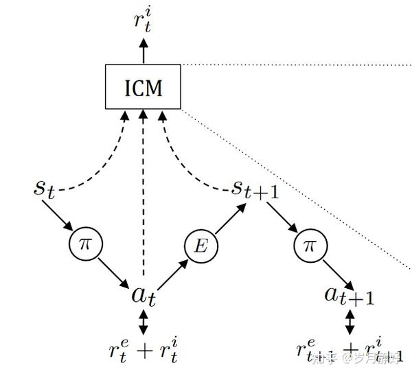 【RL稀疏奖励系列】ICM 算法详解 - 知乎