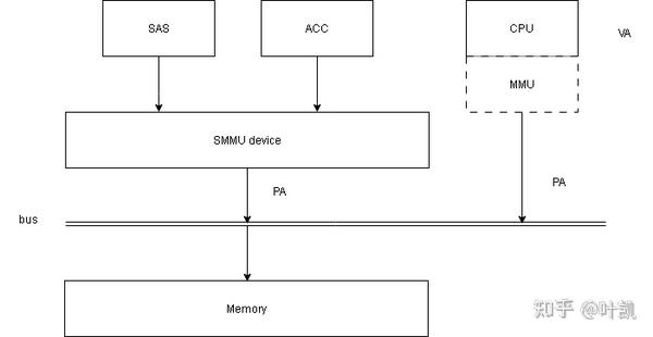 linux-smmu 简单介绍 - 知乎
