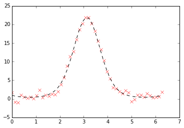 Python曲线拟合详解 - 知乎