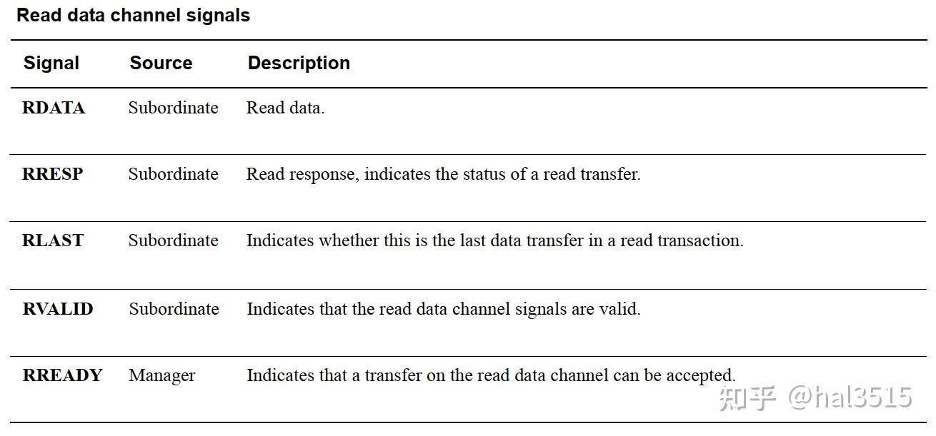 AXI协议详解1：理解AXI4协议 - 知乎
