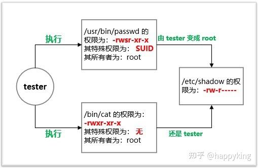 linux 安全特性 SUID和SGID 文件权限 - 知乎