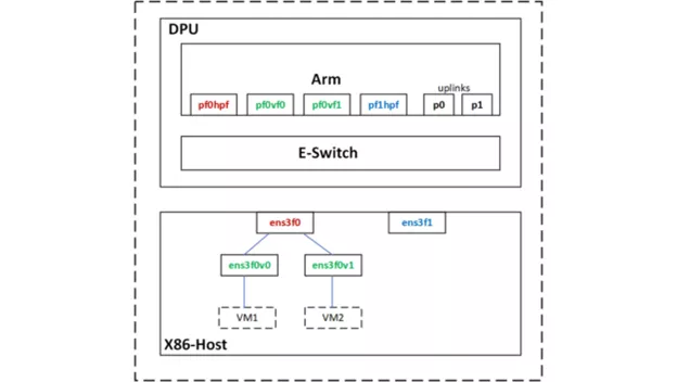 使用 NVIDIA BlueField DPU 和 DPDK 开发应用程序 - 知乎